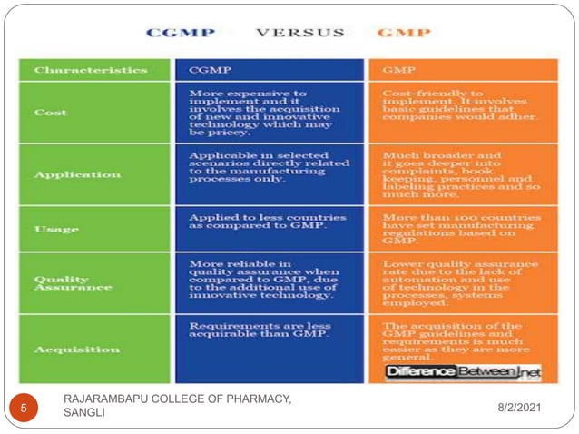 cGMP PRESENTATION [ Objectives ; Comparision ; Layout ] | PPTX | Indoor ...