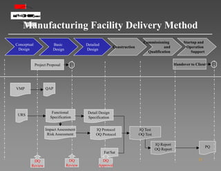 cGMP Aspects of Design | PPS