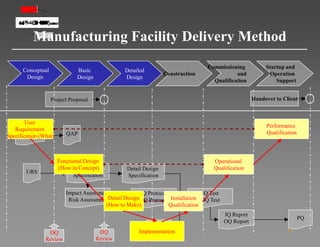 cGMP Aspects of Design | PPT