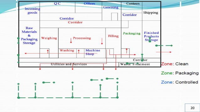 cGMP Guidelines According to Schedule M | PPTX | Manufacturing Industry ...