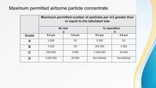 cGMP of sterile area by faheem sb.pptx