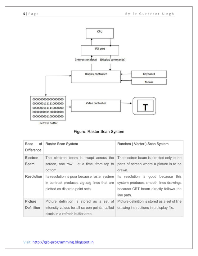 Computer Graphics Notes | PDF