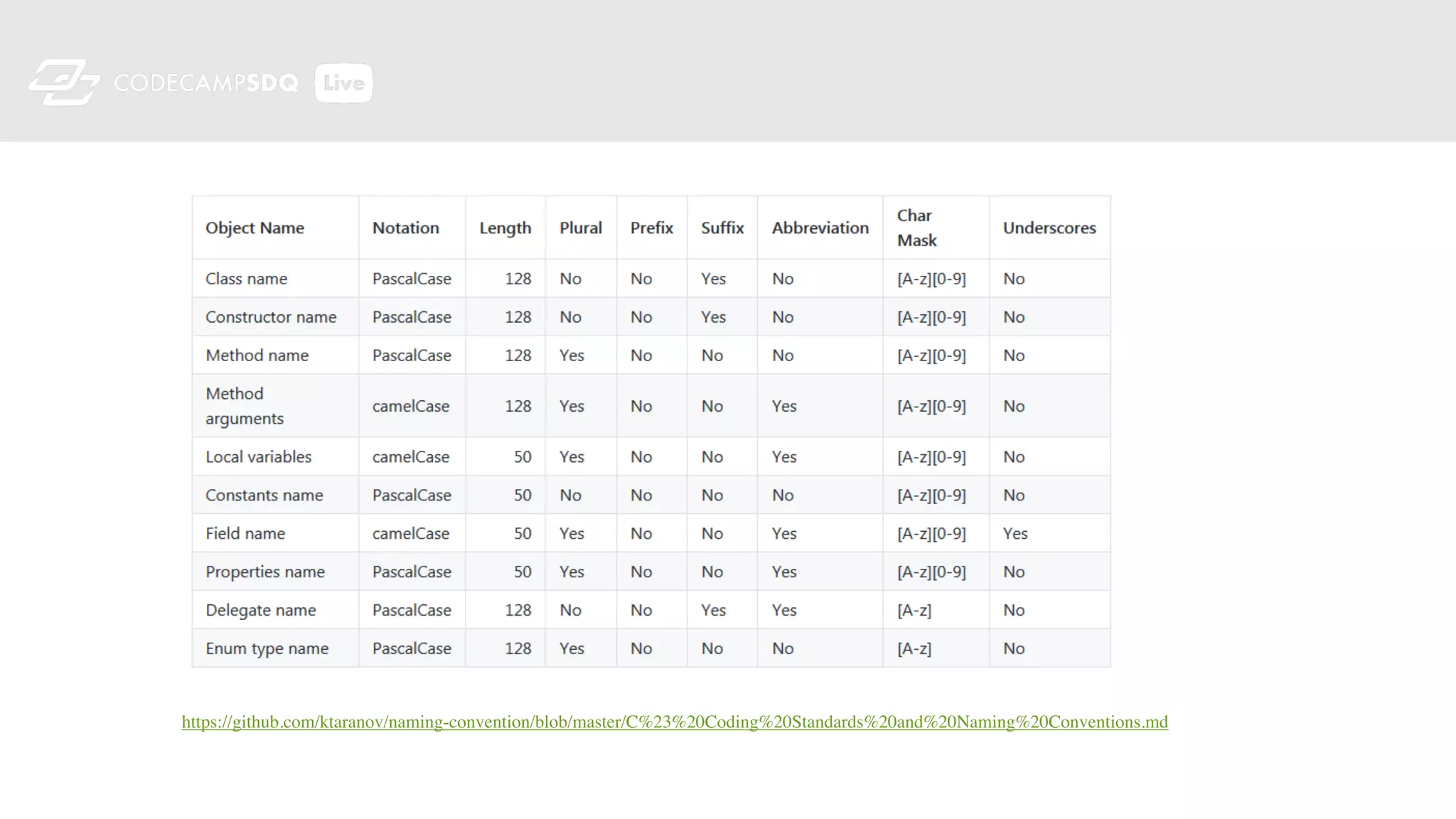 C# Best Practices | PDF | Programming Languages | Computing