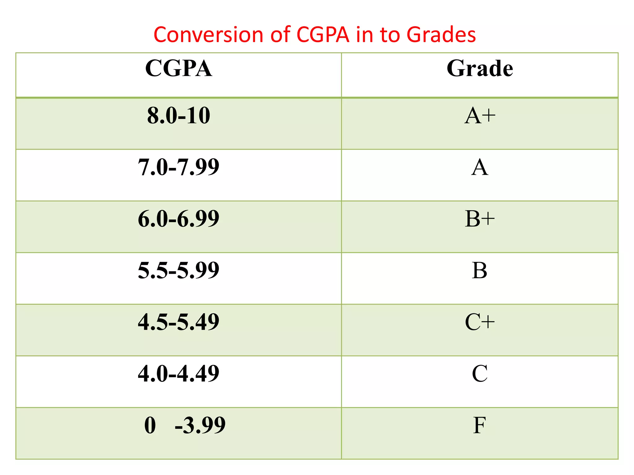 Cgpa | PPTX