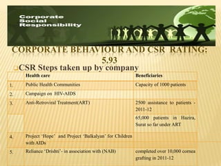 CG rating of reliance industries | PPT