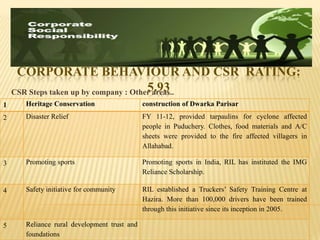CG rating of reliance industries | PPT