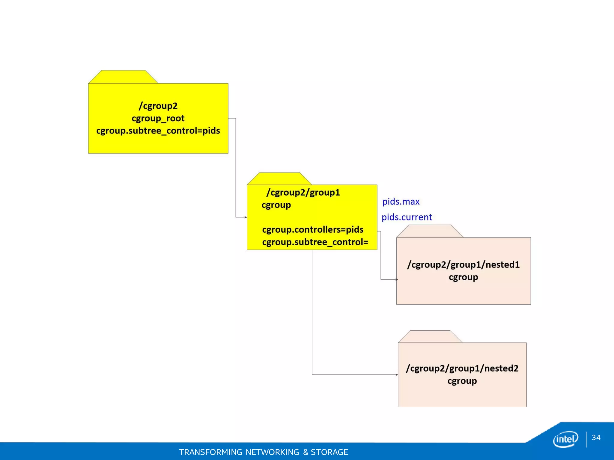 Advanced Namespaces and cgroups | PDF | Operating Systems | Computer Software and Applications