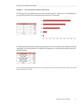 Seven Myths of Corporate Governance | PDF