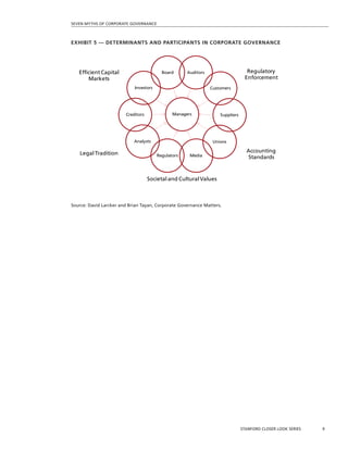 Seven Myths of Corporate Governance | PDF