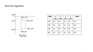 Polygons - Computer Graphics - Notes | PPTX