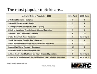 Benchmarking & Best Practices - Increasing Productivity & Warehouse Efficiency | PDF