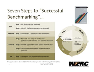Benchmarking & Best Practices - Increasing Productivity & Warehouse Efficiency | PPT