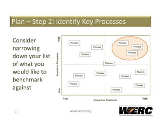Benchmarking & Best Practices - Increasing Productivity & Warehouse ...