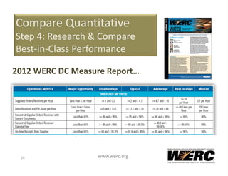 Benchmarking & Best Practices - Increasing Productivity & Warehouse Efficiency | PDF
