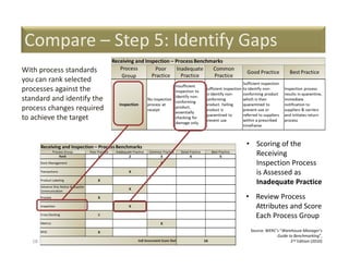 Benchmarking & Best Practices - Increasing Productivity & Warehouse ...