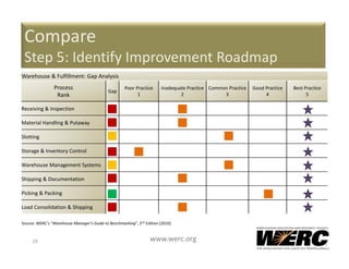 Benchmarking & Best Practices - Increasing Productivity & Warehouse ...