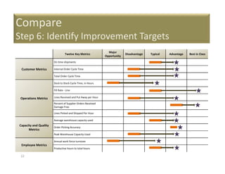 Benchmarking & Best Practices - Increasing Productivity & Warehouse Efficiency | PDF
