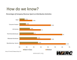 Benchmarking & Best Practices - Increasing Productivity & Warehouse ...
