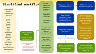 CGSpace and PRMS Information Session | PPTX