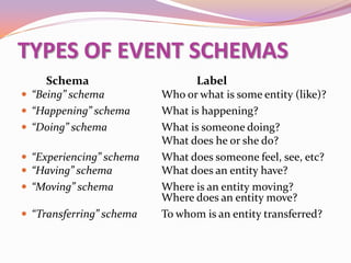 Cognitive Grammar: teaching the verb 'to be' | PDF | Education