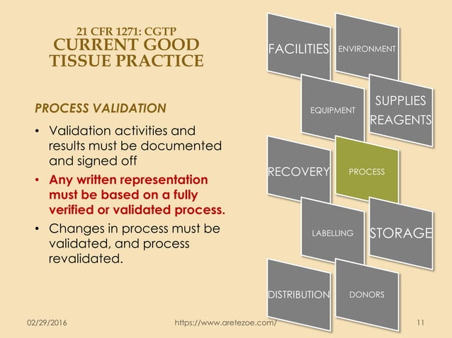 current Good Tissue Practice | PPT