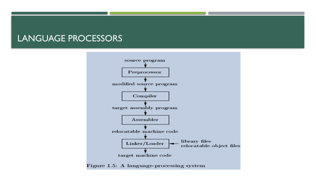 Compiler Design Sample Ppt An Introduction To Design Compiler Ppt