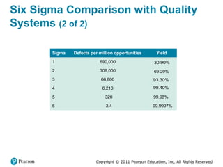 lean six sigma Methodology and Techniques | PPT