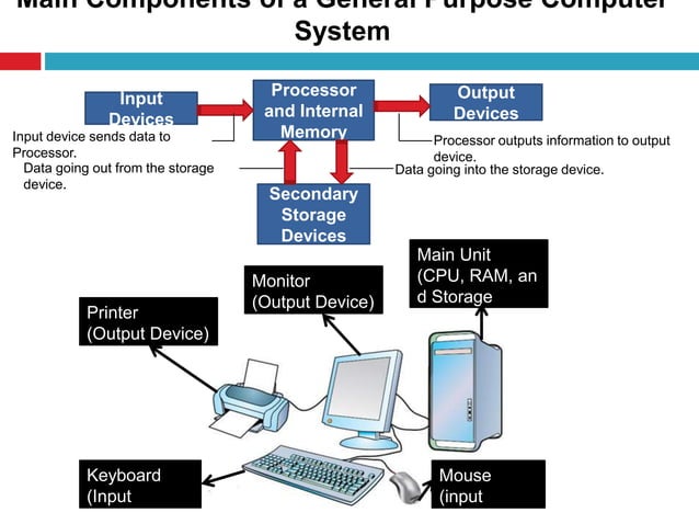 Ch 01-types-and-components-of-computers | PDF
