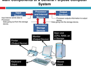 Ch 01-types-and-components-of-computers | PPT
