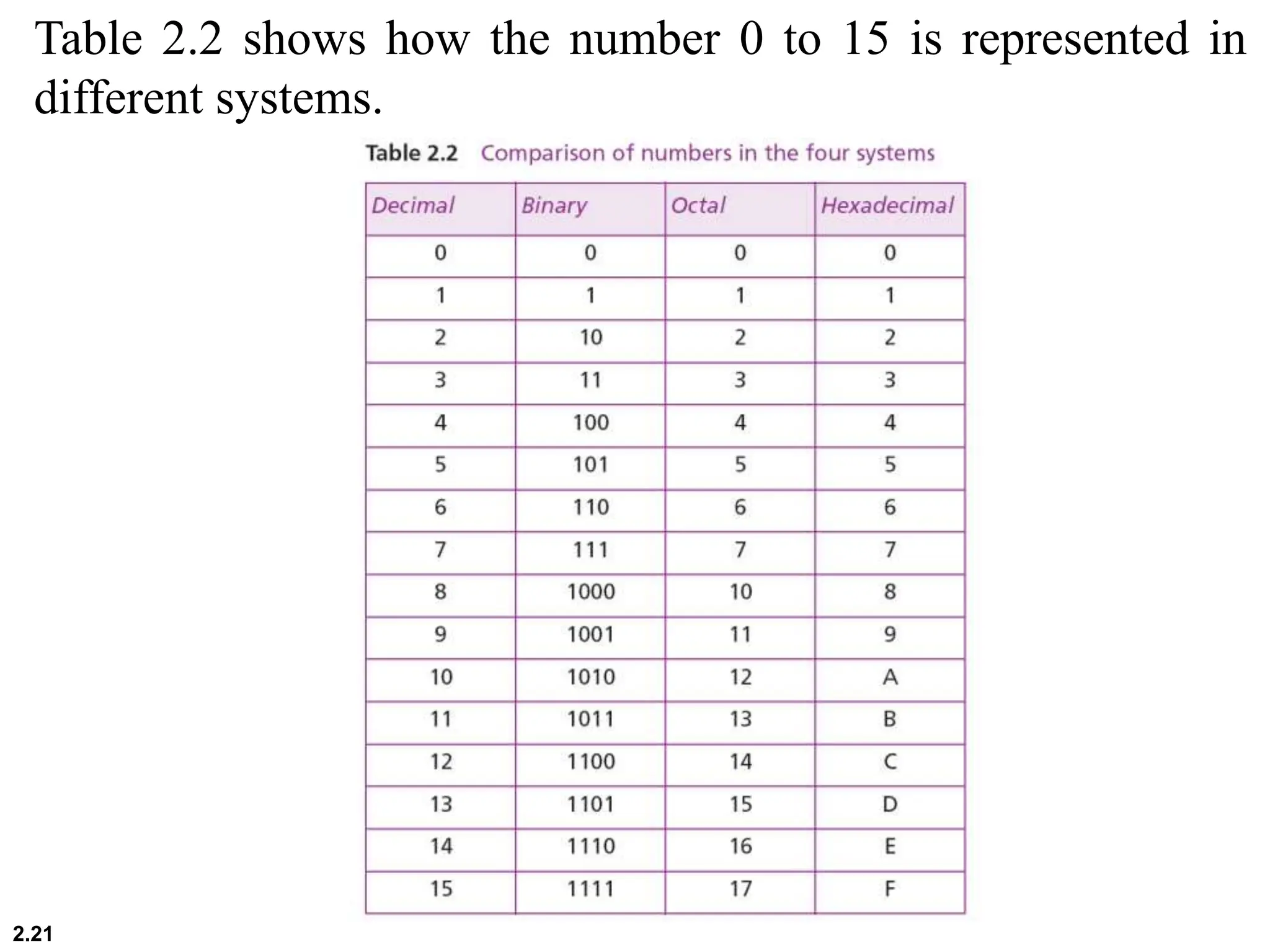 Number system and conversions between different number systems | PPT
