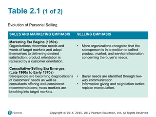 Evolution of Selling Models that Complement the Marketing Concept | PPTX