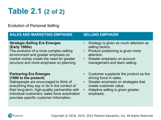 Evolution of Selling Models that Complement the Marketing Concept | PPTX