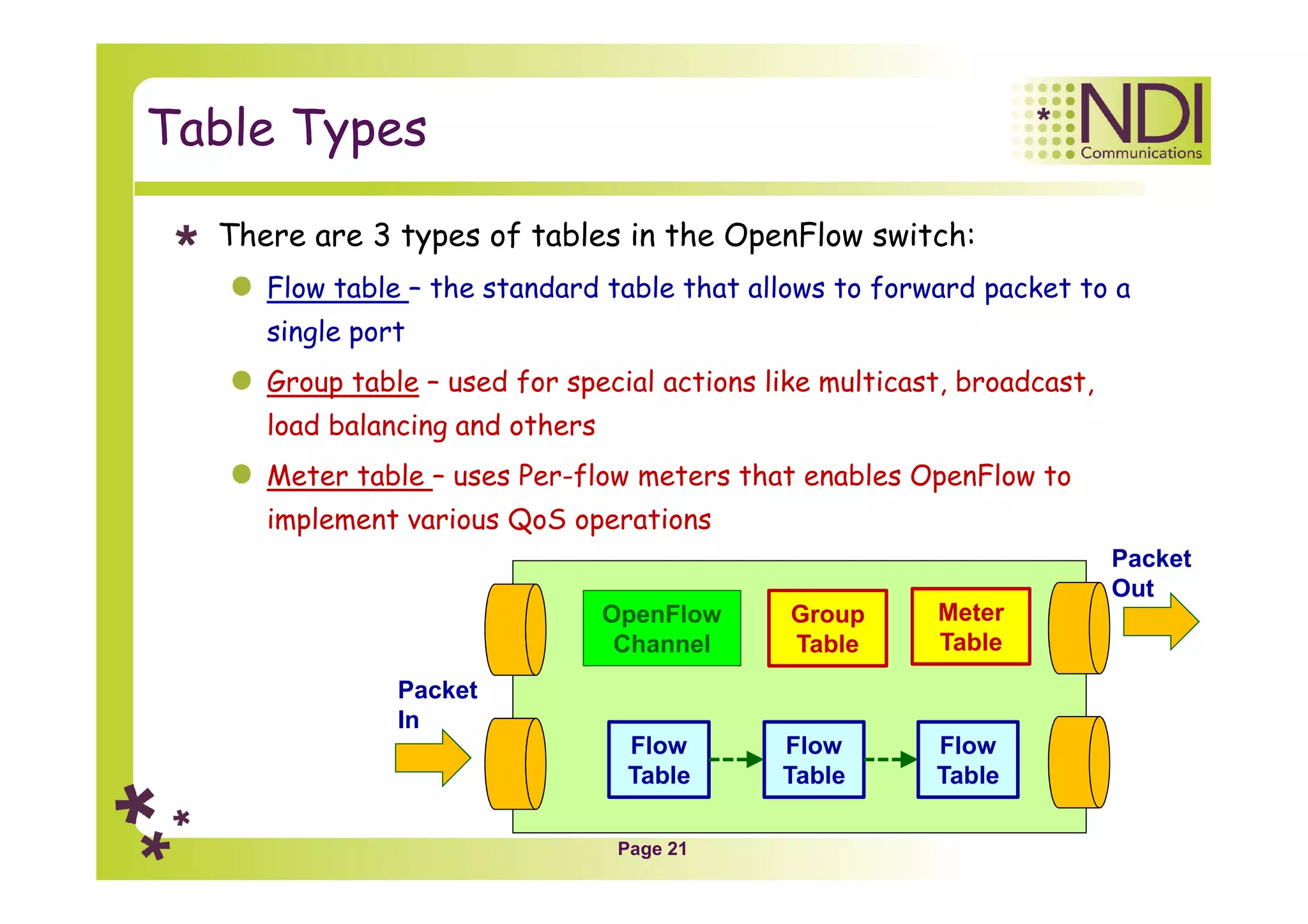 Ch 02 --- sdn and openflow architecture | PDF