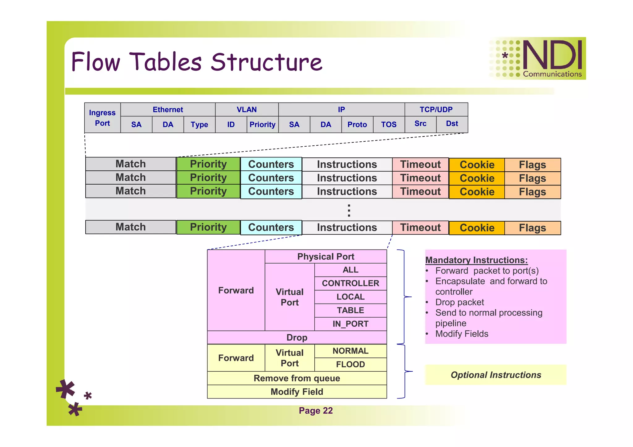 Ch 02 --- sdn and openflow architecture | PDF