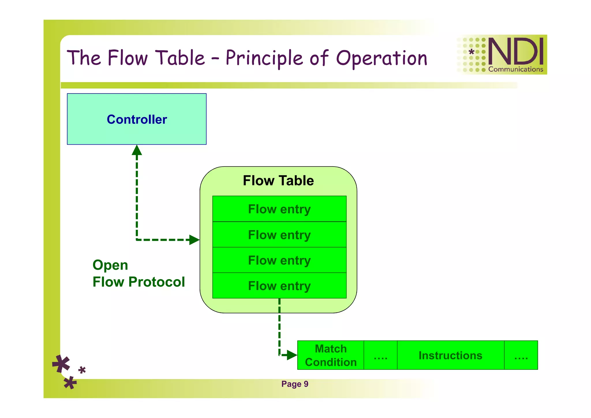 Ch 02 --- sdn and openflow architecture | PDF