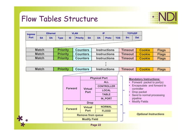 Ch 02 Sdn And Openflow Architecture Ppt