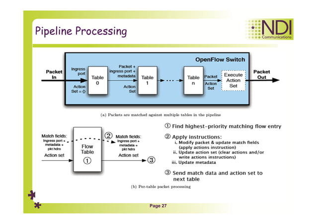 Ch 02 --- sdn and openflow architecture | PDF