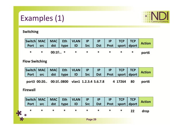 Ch 02 --- sdn and openflow architecture | PDF