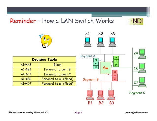 Network Analysis Using Wireshark Lesson 3 Locating Wireshark