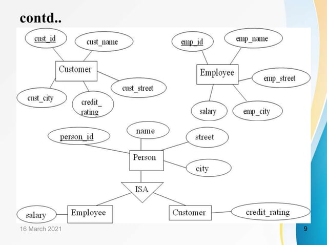 Chapter-4 Enhanced ER Model | PPTX