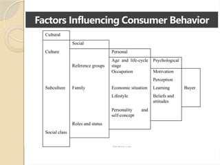 Model of Consumer Behavior Open University of Bangladesh ch-05.pptx