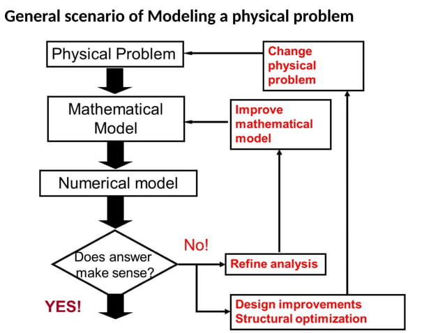 Chapter 1 Introduction To Finite Element Method Ppt