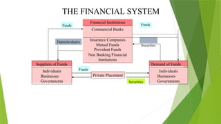 Indian Financial System -Overview of financial system | PPTX