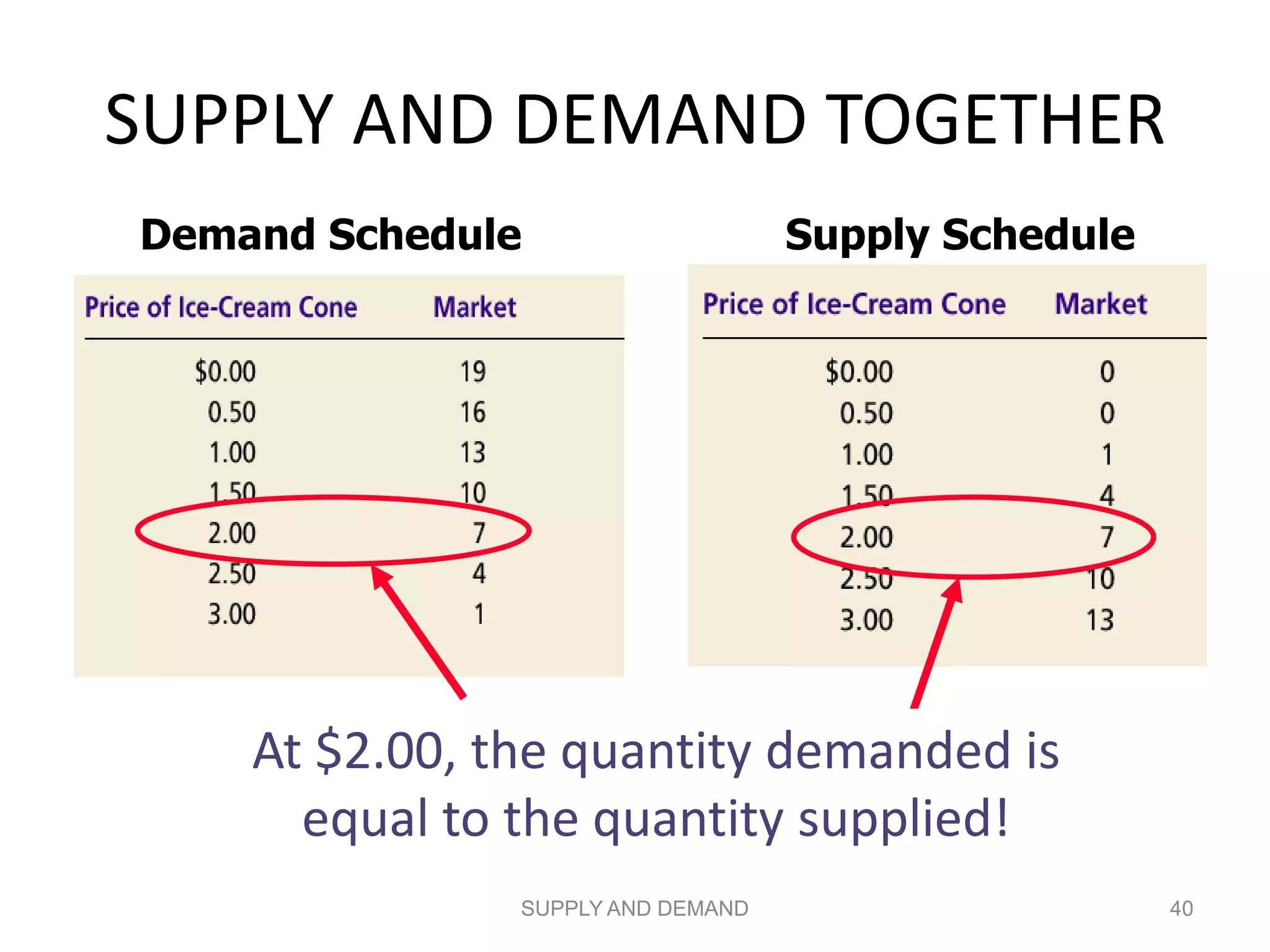 Ch 1. demand & supply | PPTX