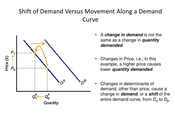 Ch 1. demand & supply