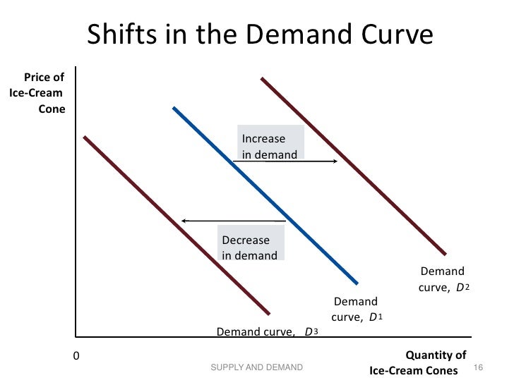 Ch 1. demand & supply