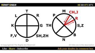 the Pitman Shorthand Chapter 1 | PPTX