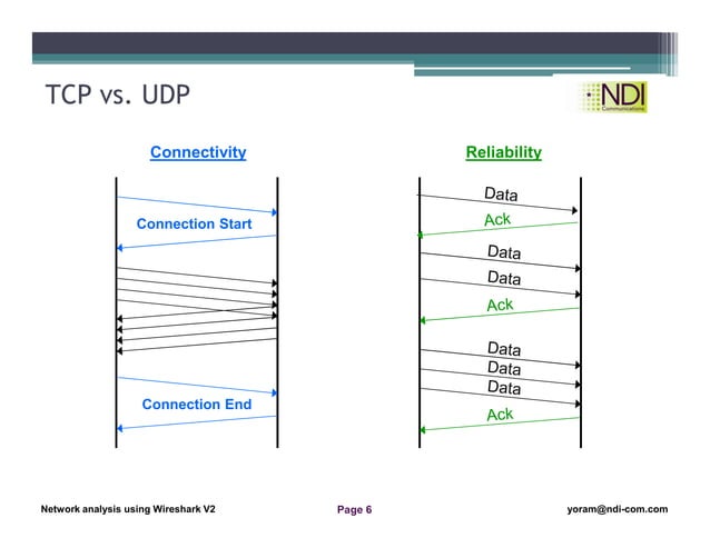 Network analysis Using Wireshark Lesson 11: TCP and UDP Analysis | PPT
