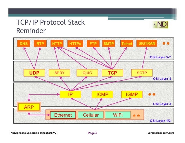 Network analysis Using Wireshark Lesson 11: TCP and UDP Analysis