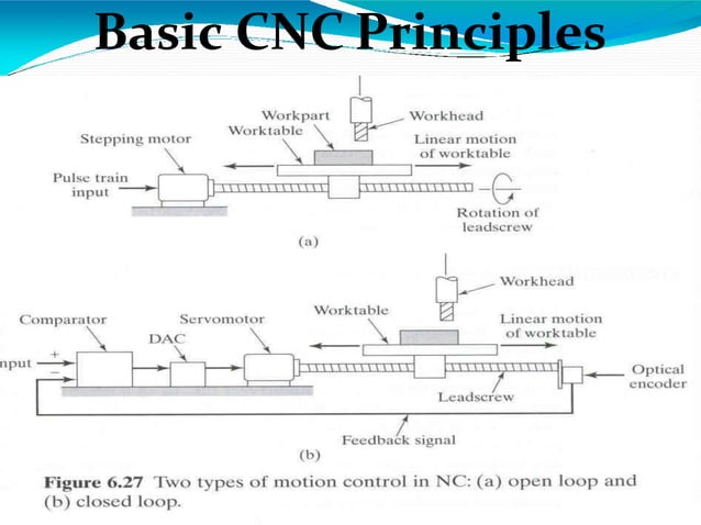 nc and cnc dp | PPT